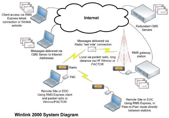 Instructions on how to update RMSGateway – Packet-radio.net